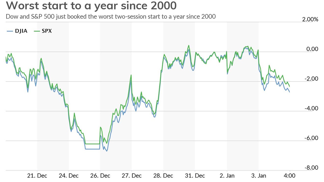 The stock market logs worst start to a year in 2 decades | Smallcaps Daily