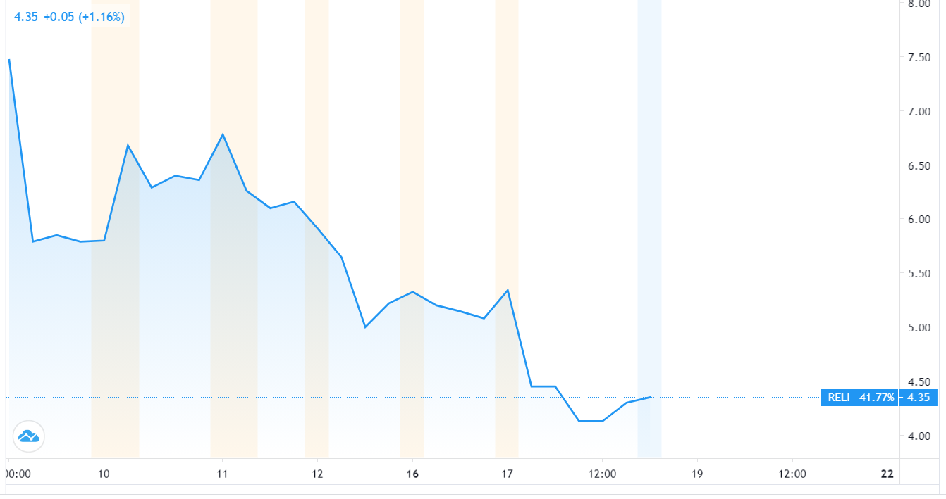 Reliance Global: The Insurance Small Cap You Need In Your Portfolio ...