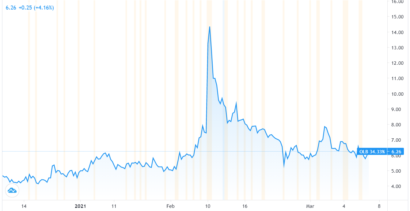 OLB Group: 2021 Begins With A Bang | Smallcaps Daily
