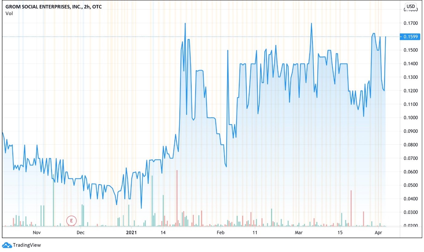 GromSocial: The Curiosity Ink Acquisition Could Be A Real Game Changer ...