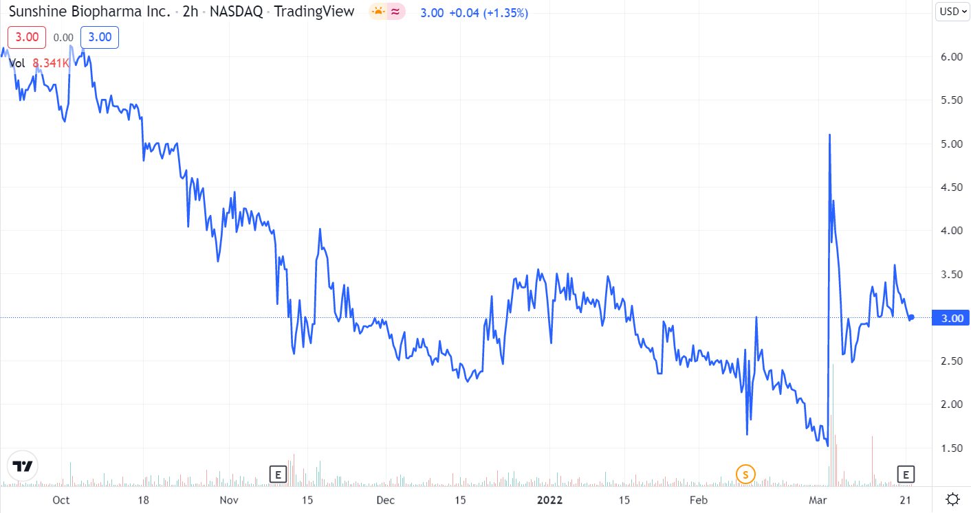Sunshine Biopharma: The Bright spot in Biopharma | Smallcaps Daily